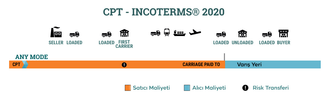 Cpt (Carriage Paid To) Teslim Şekli Nedir? - Tetalog Cpt (Carriage Paid To) Teslim Şekli Nedir? - Tetalog