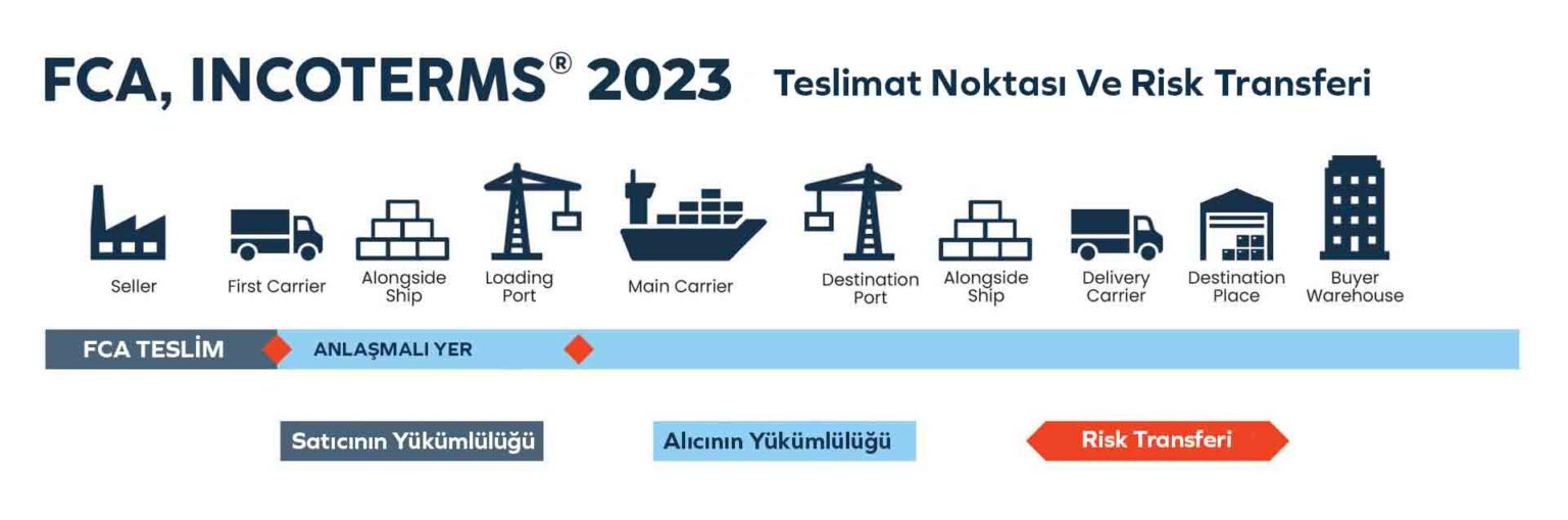 FCA(Free Carrier) Teslim Şekli Nedir? Avantajları Nelerdir? FCA(Free Carrier) Teslim Şekli Nedir? Avantajları Nelerdir?